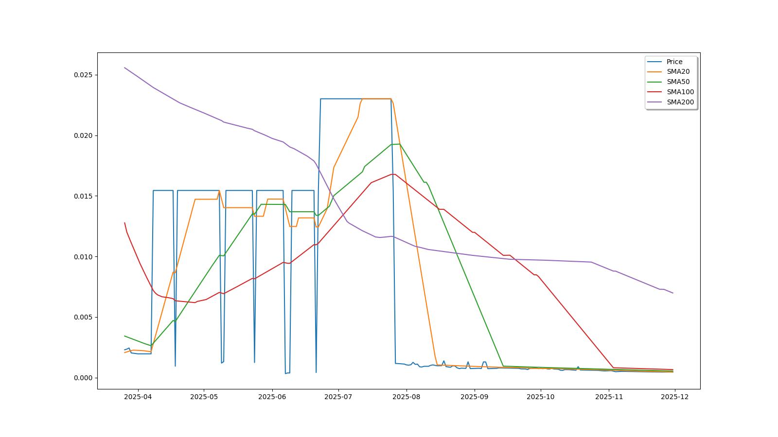 PolkaBridge Simple Moving Averages