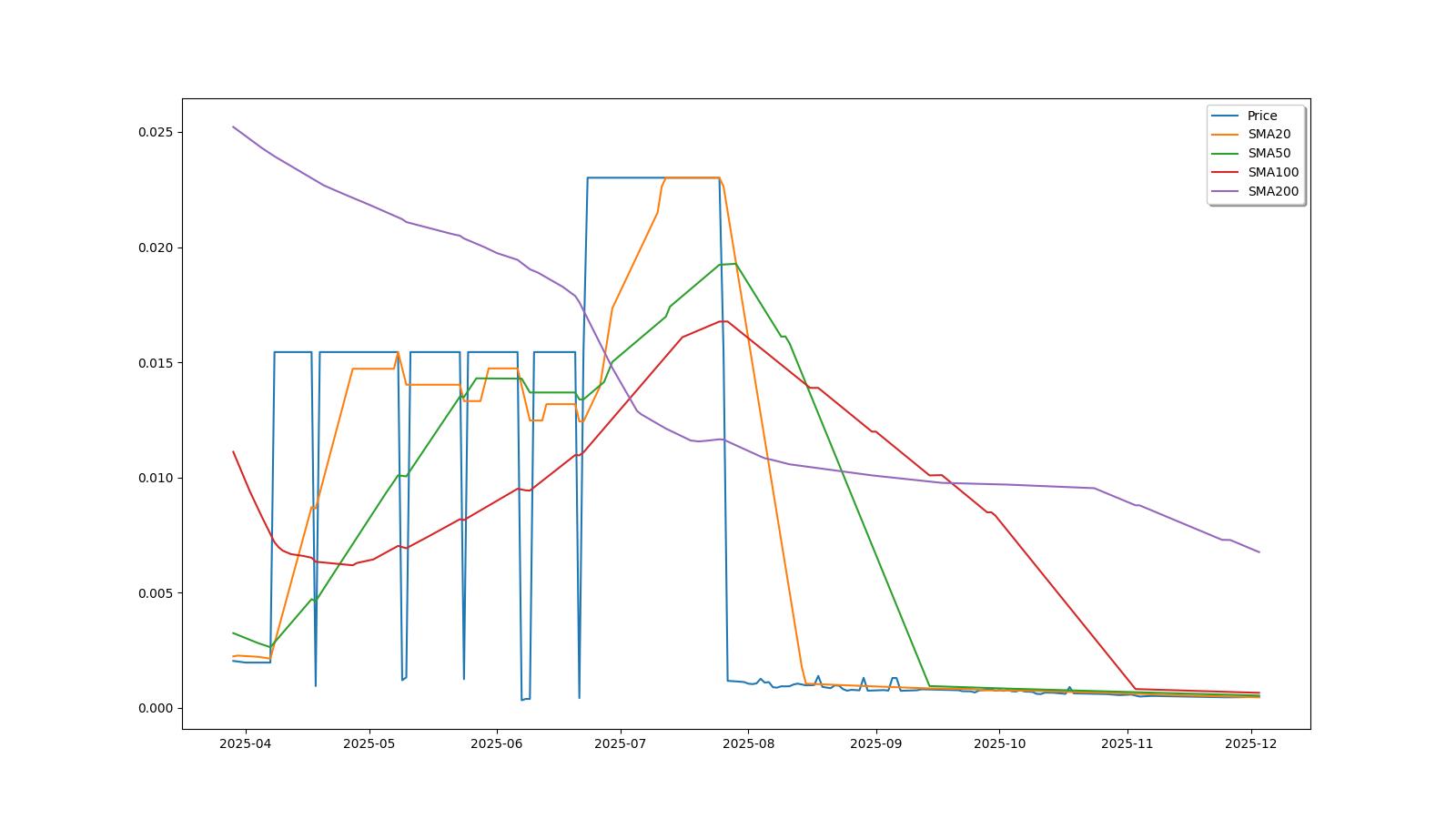PolkaBridge Simple Moving Averages