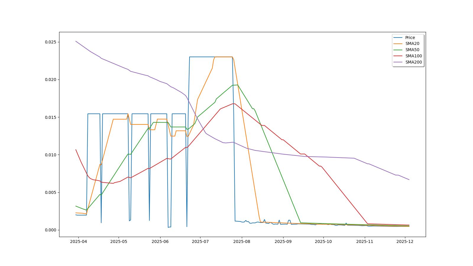 PolkaBridge Simple Moving Averages