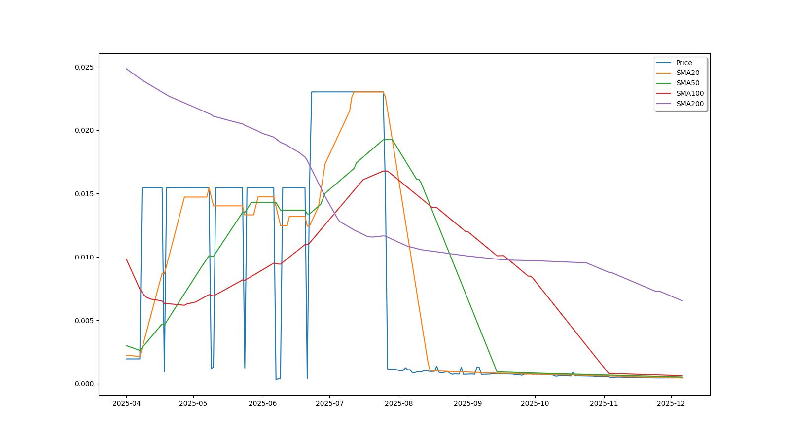 PolkaBridge Simple Moving Averages