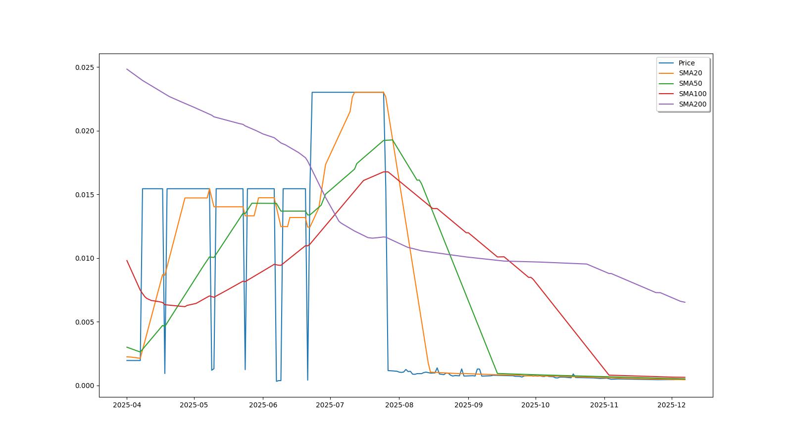 PolkaBridge Simple Moving Averages