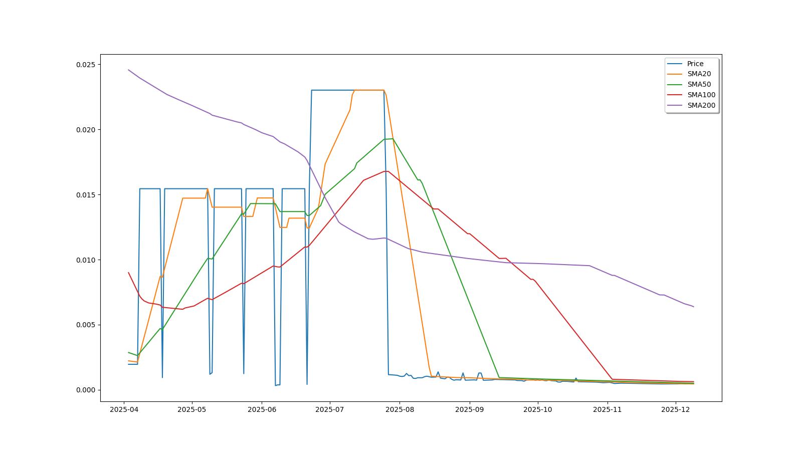 PolkaBridge Simple Moving Averages