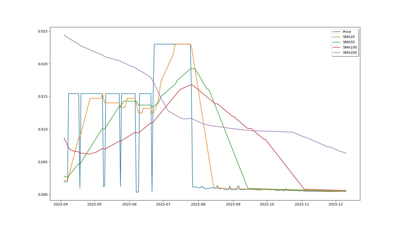 PolkaBridge Simple Moving Averages
