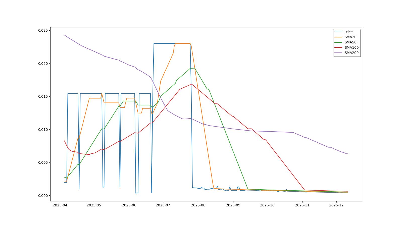 PolkaBridge Simple Moving Averages