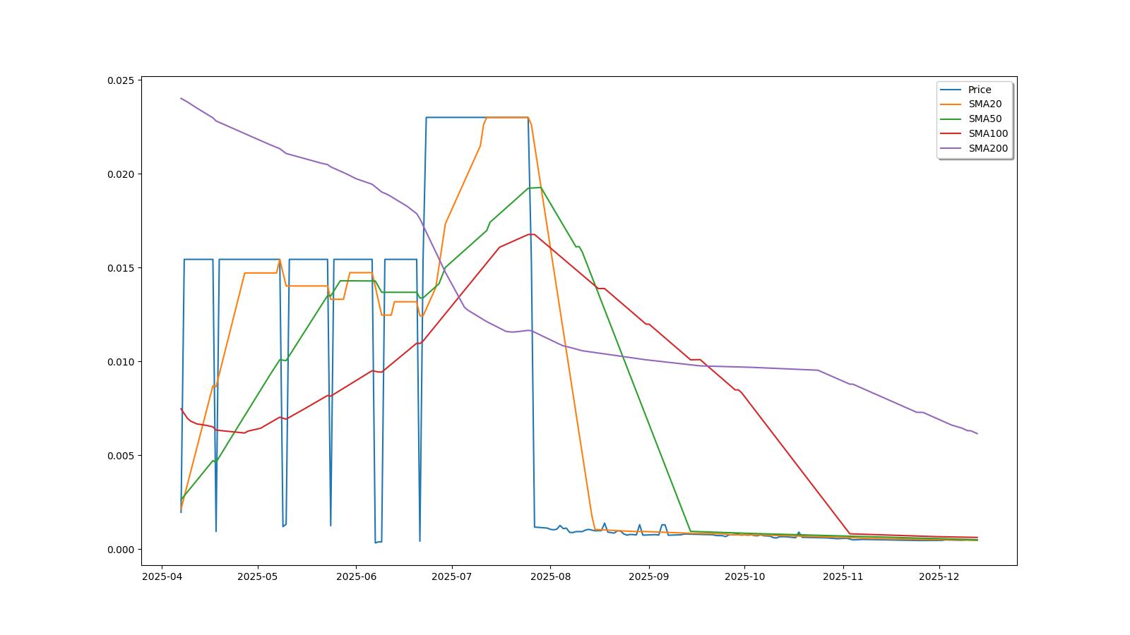 PolkaBridge Simple Moving Averages