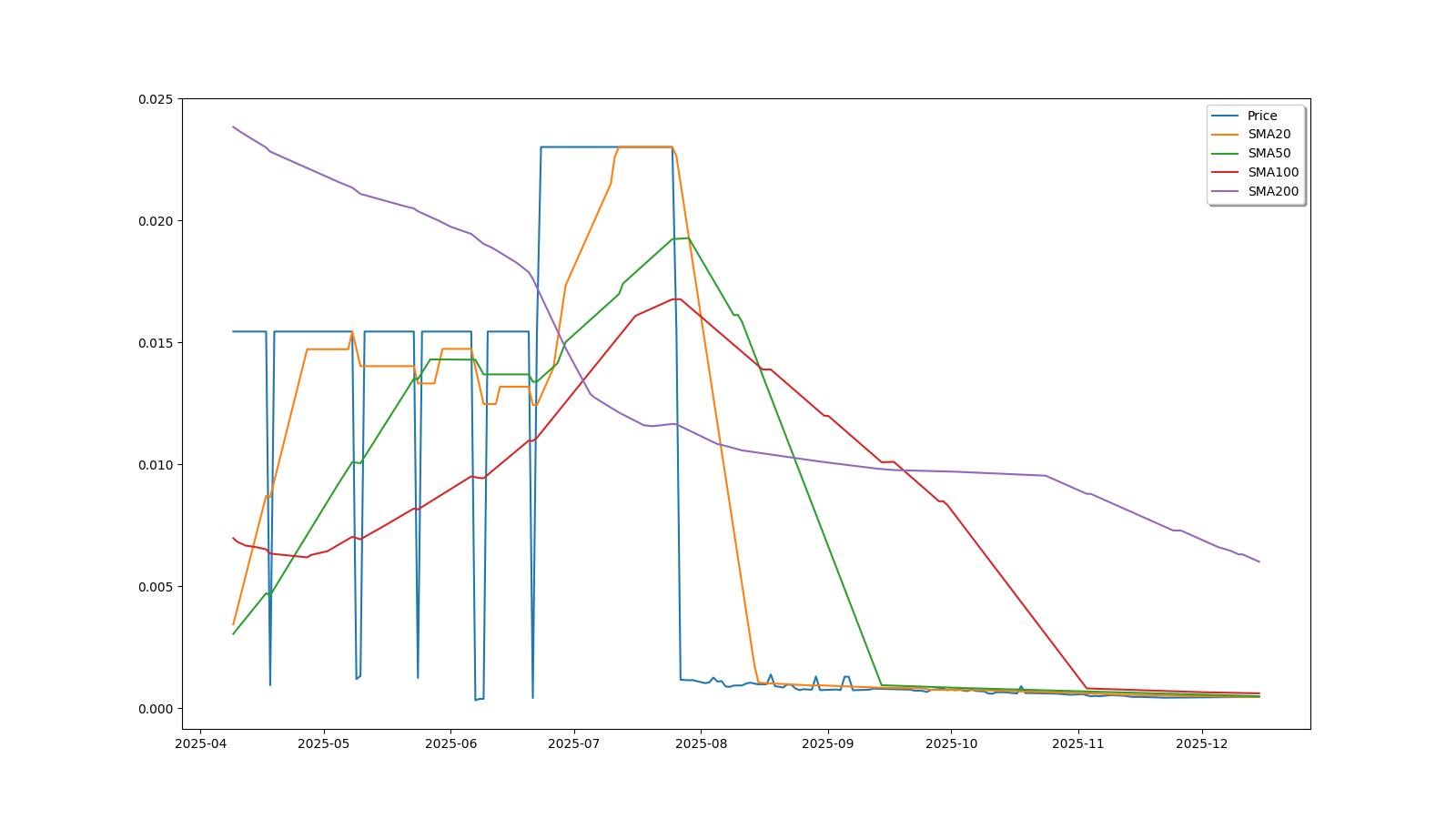 PolkaBridge Simple Moving Averages