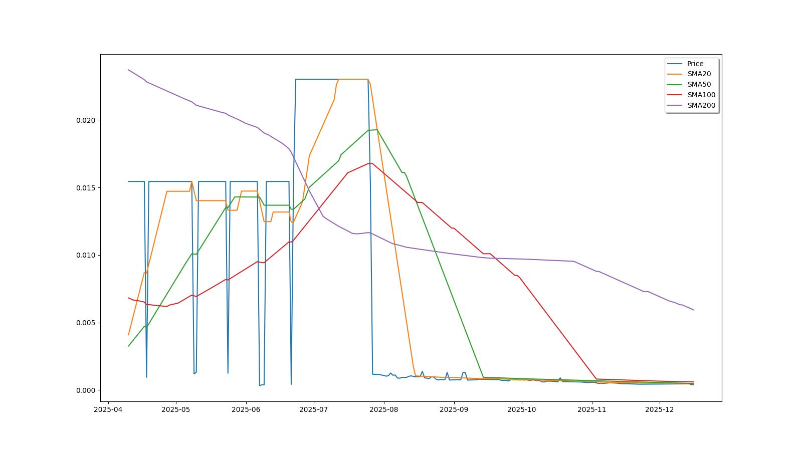 PolkaBridge Simple Moving Averages