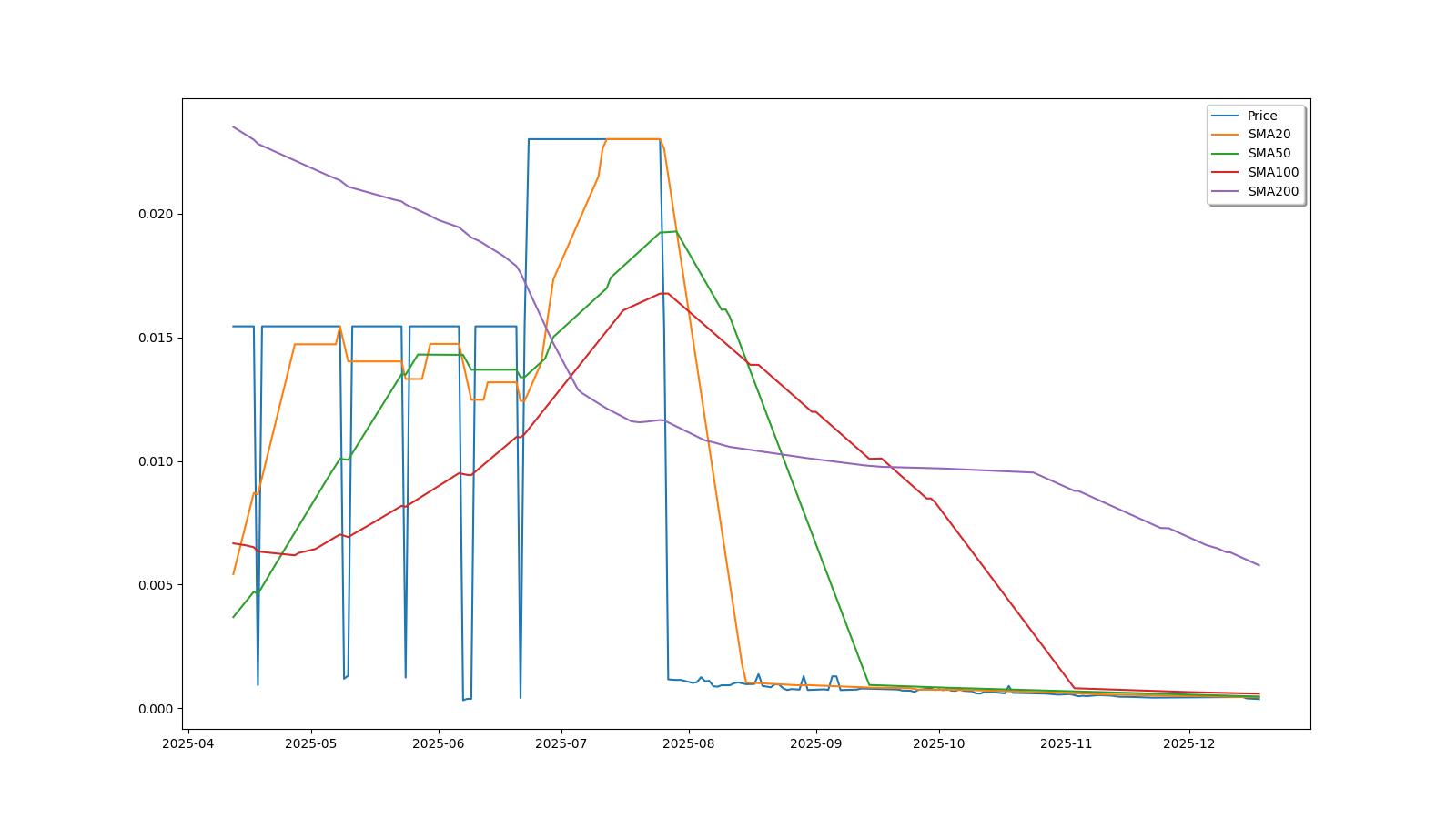 PolkaBridge Simple Moving Averages