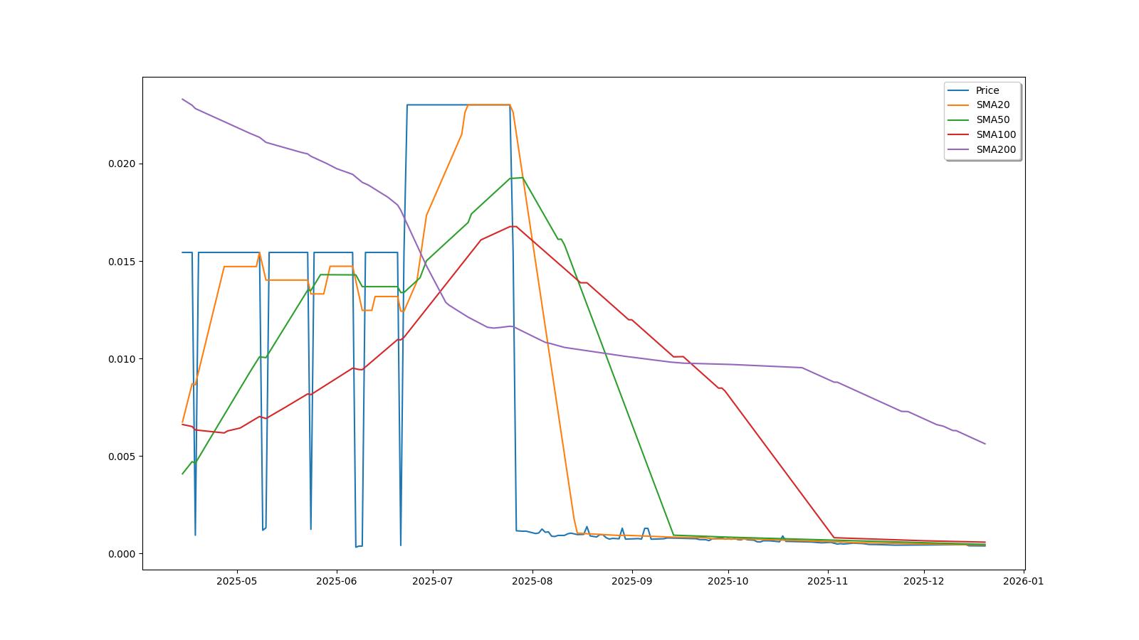 PolkaBridge Simple Moving Averages