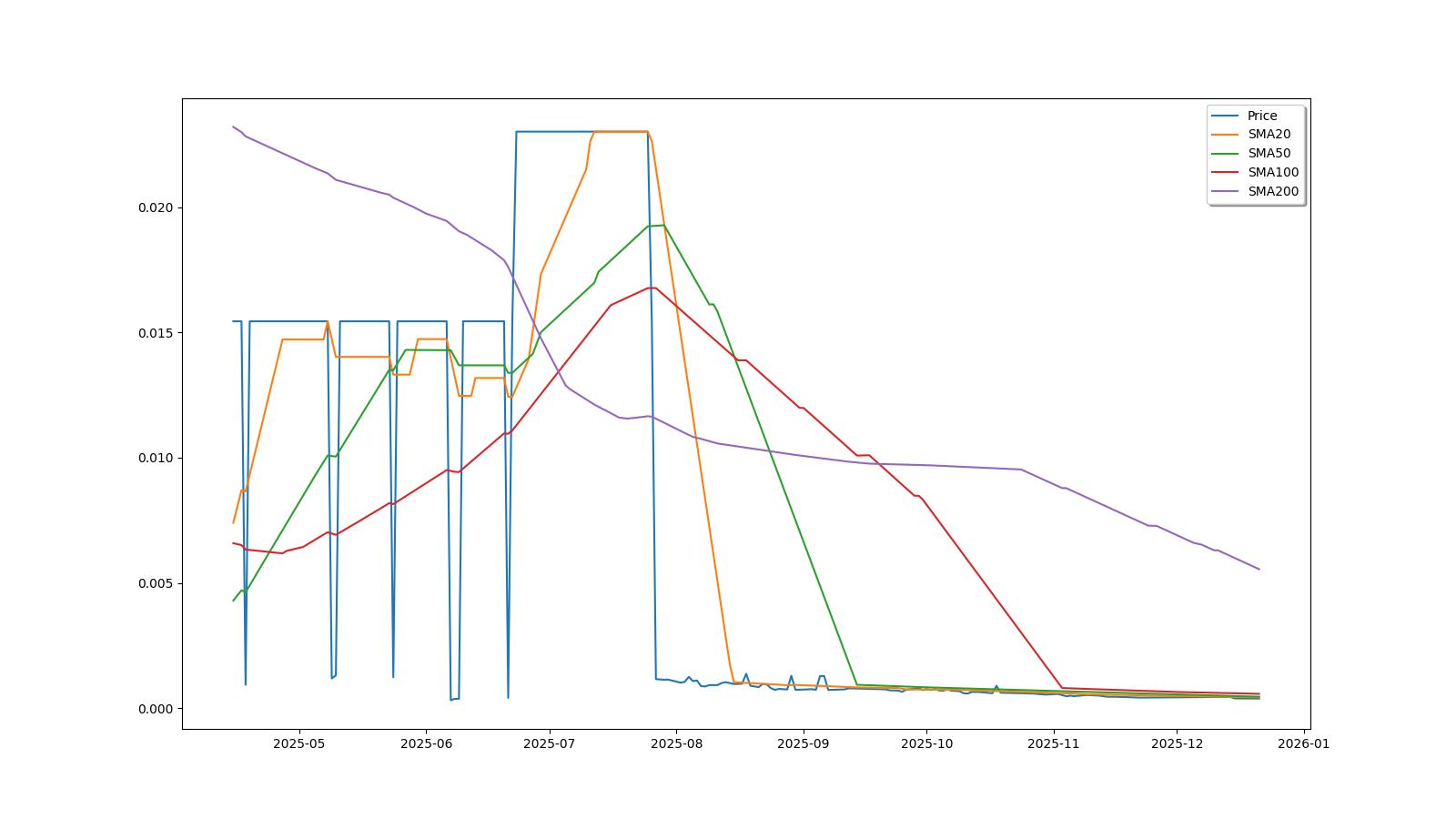 PolkaBridge Simple Moving Averages