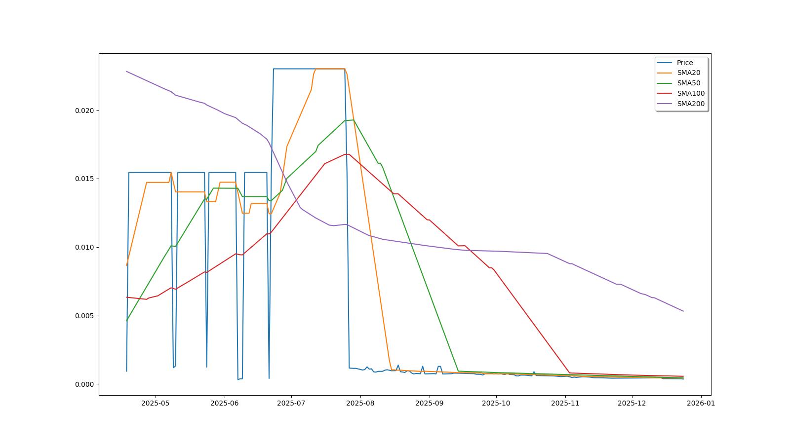 PolkaBridge Simple Moving Averages