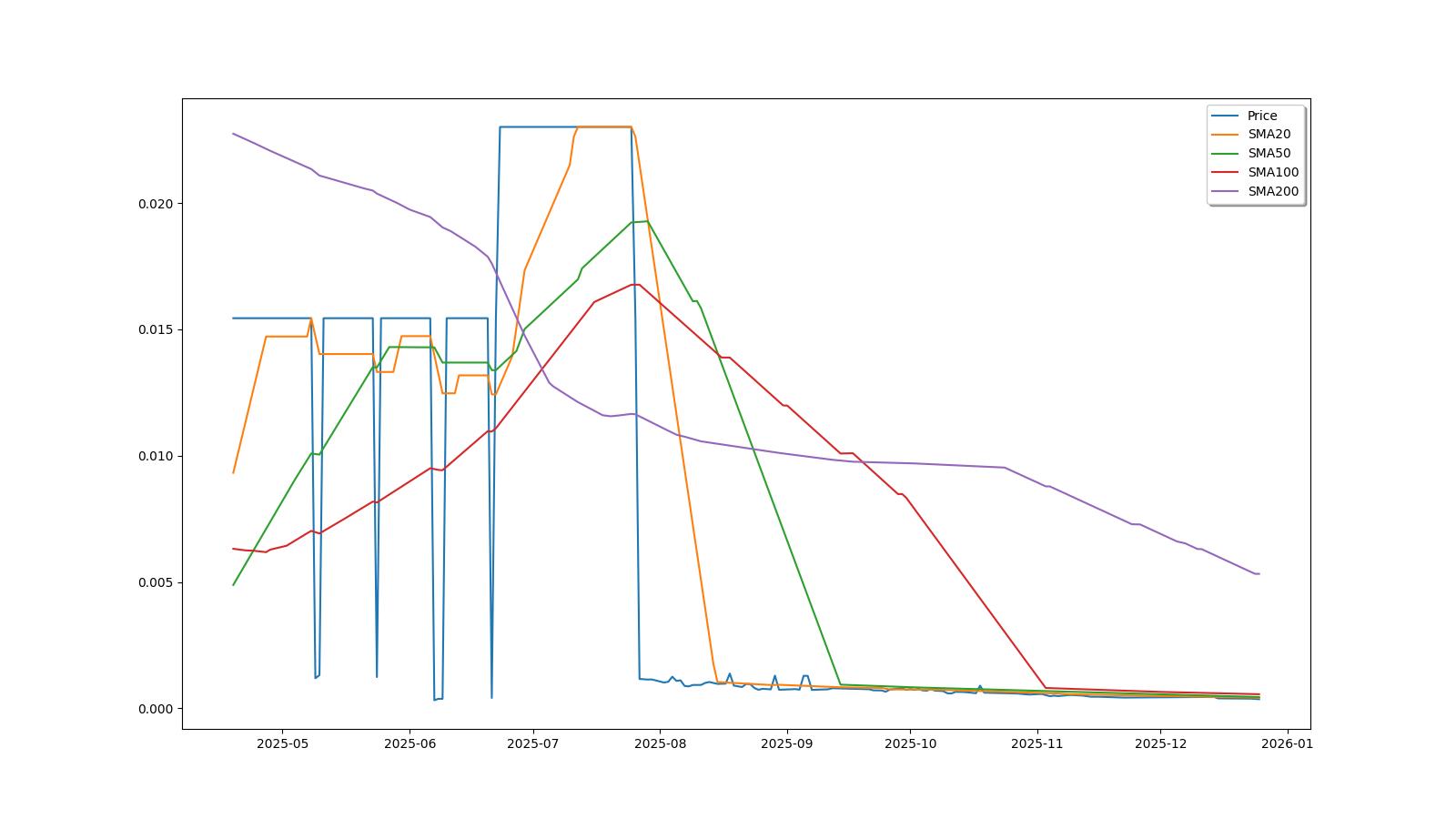 PolkaBridge Simple Moving Averages