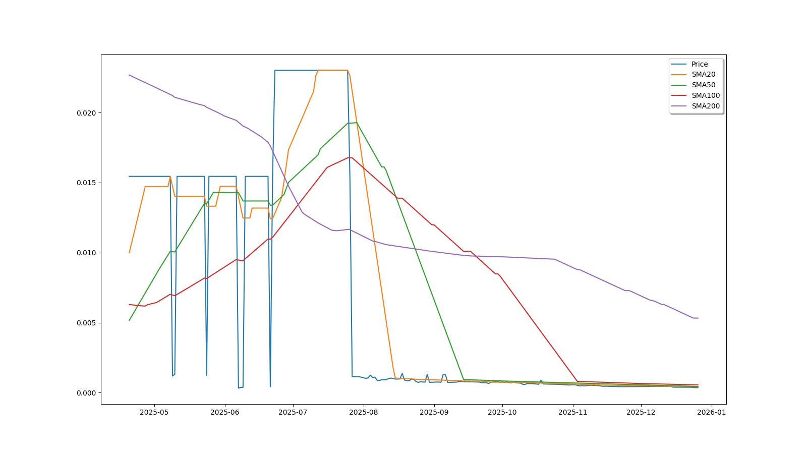 PolkaBridge Simple Moving Averages