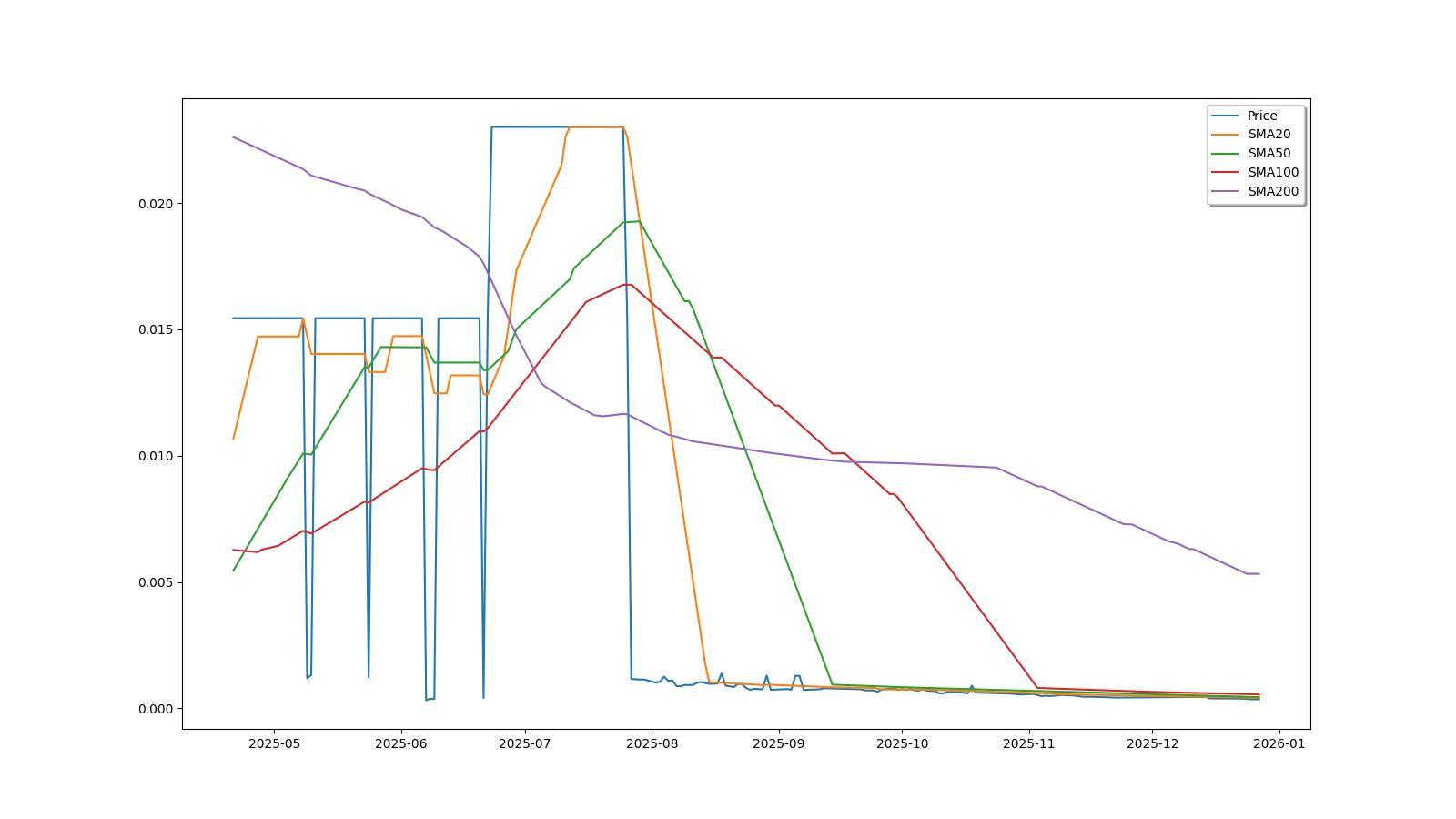 PolkaBridge Simple Moving Averages