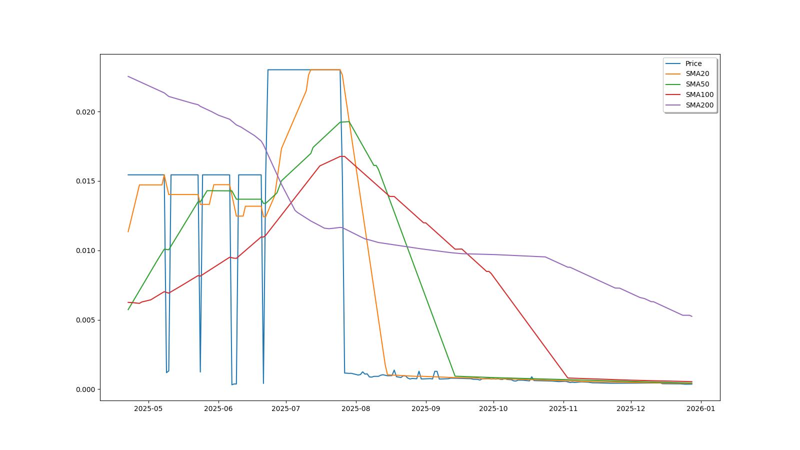 PolkaBridge Simple Moving Averages