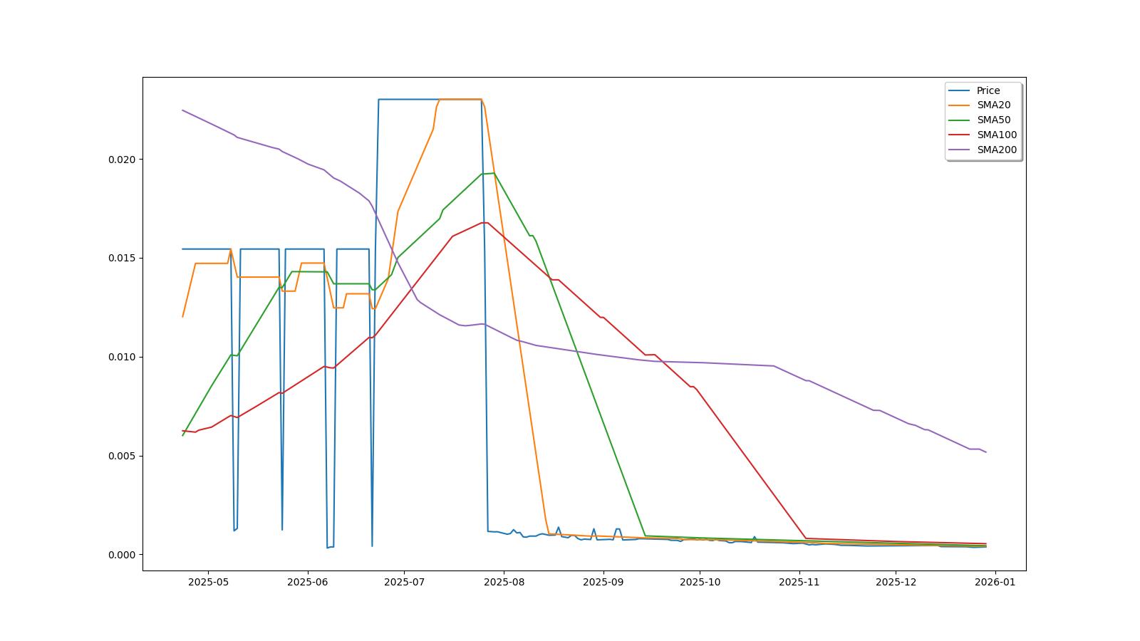 PolkaBridge Simple Moving Averages