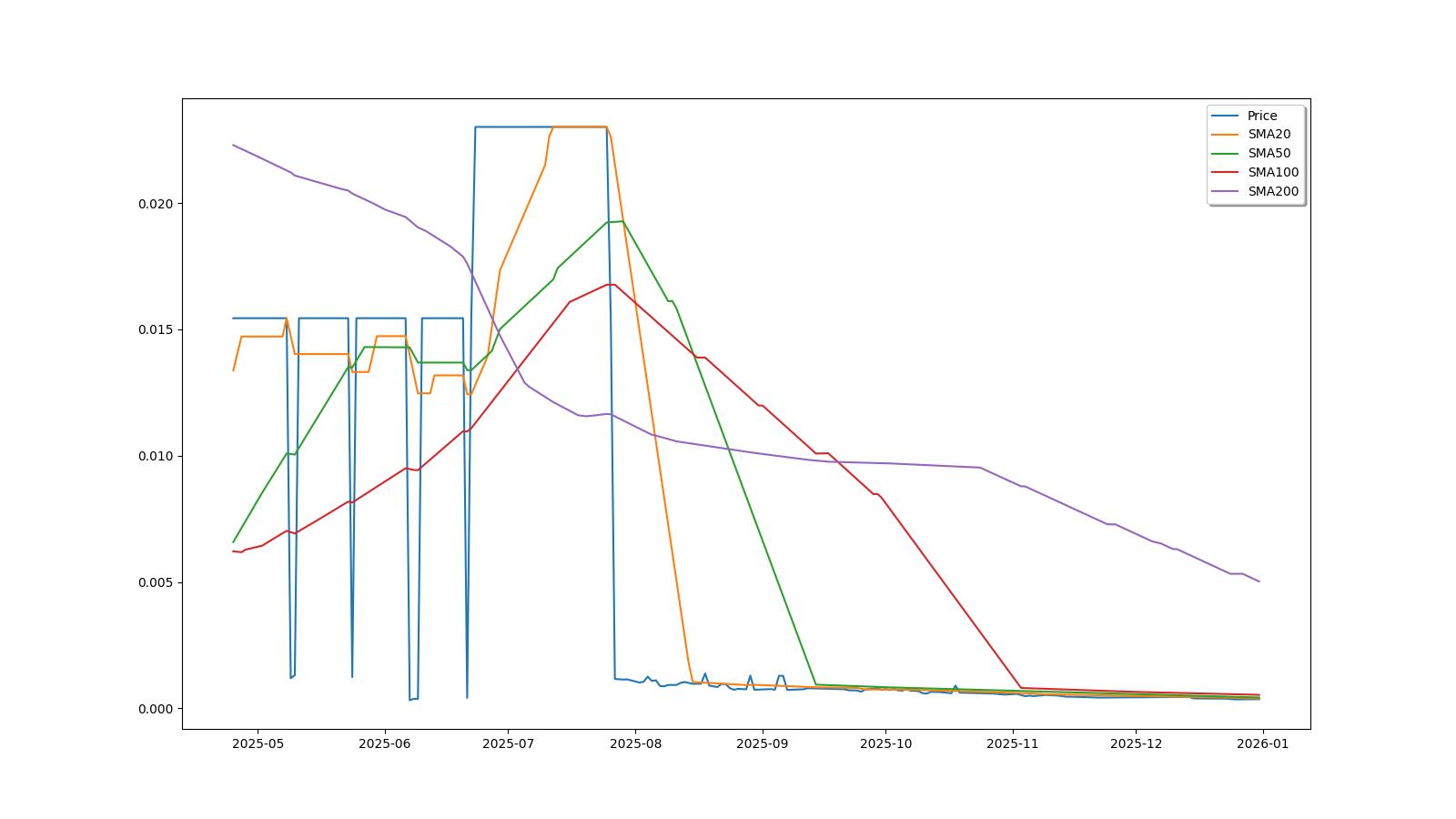 PolkaBridge Simple Moving Averages