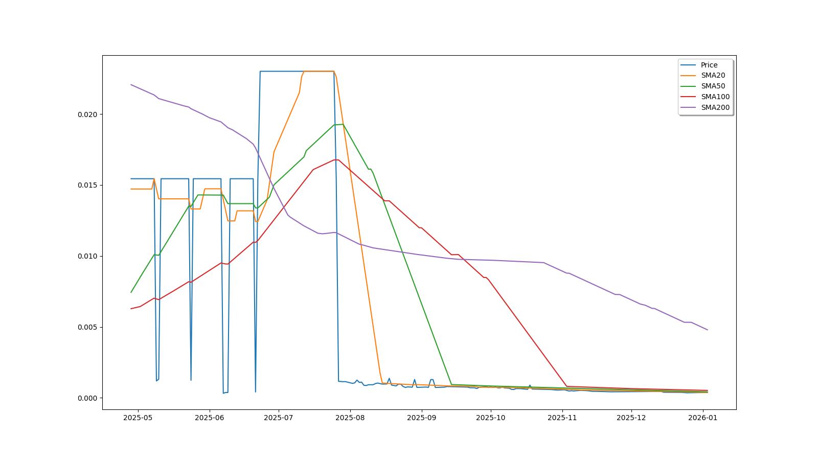 PolkaBridge Simple Moving Averages
