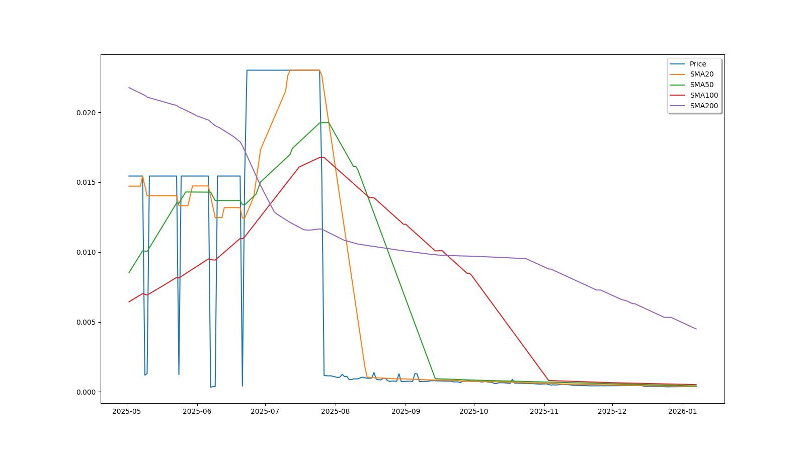 PolkaBridge Simple Moving Averages