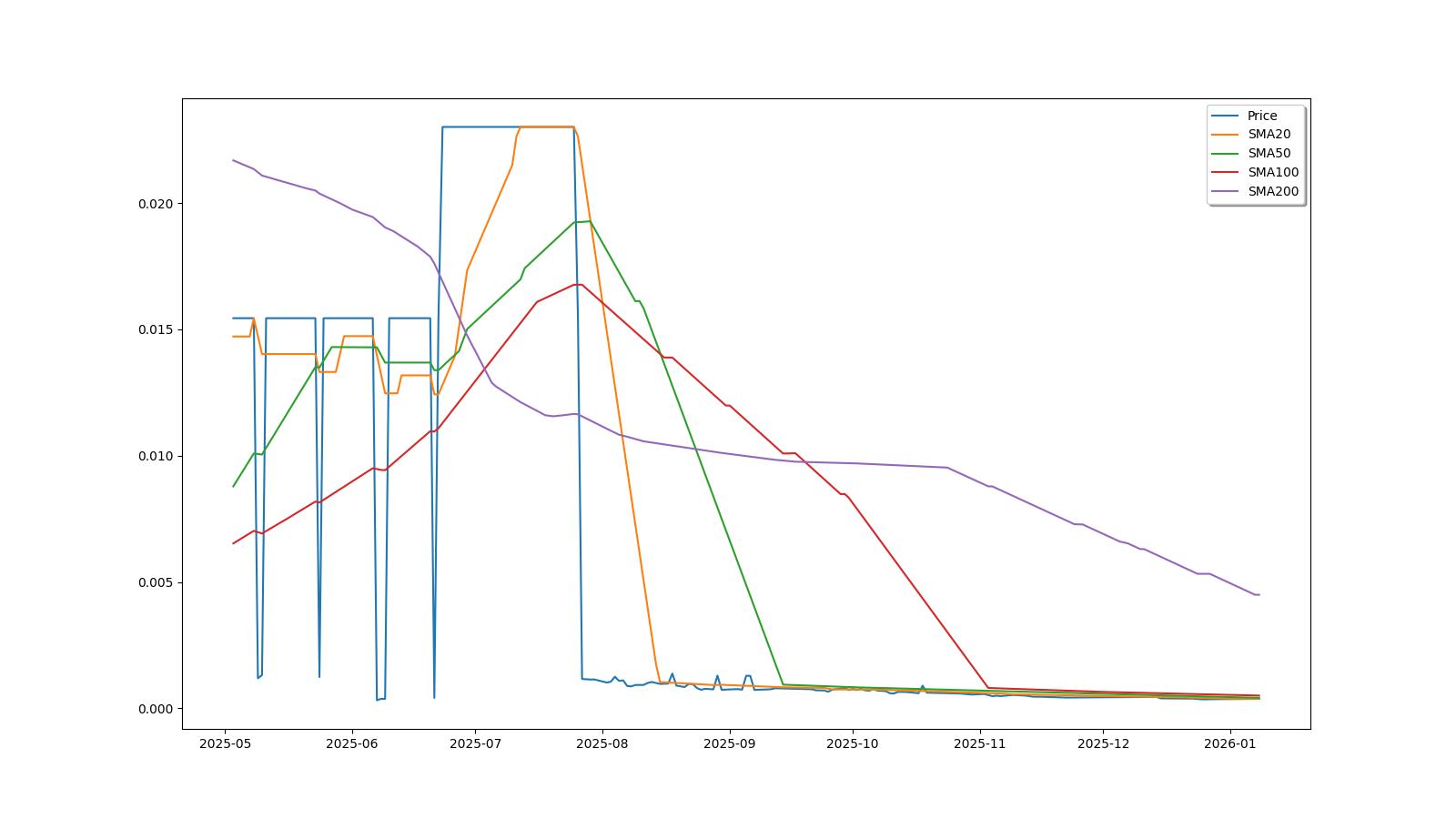 PolkaBridge Simple Moving Averages