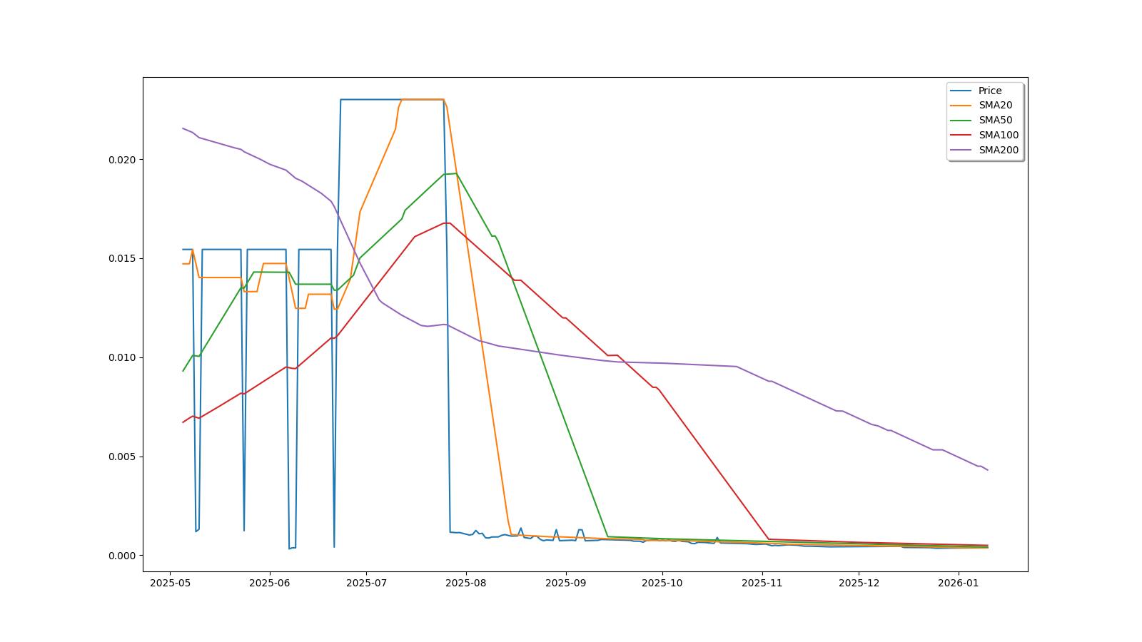 PolkaBridge Simple Moving Averages