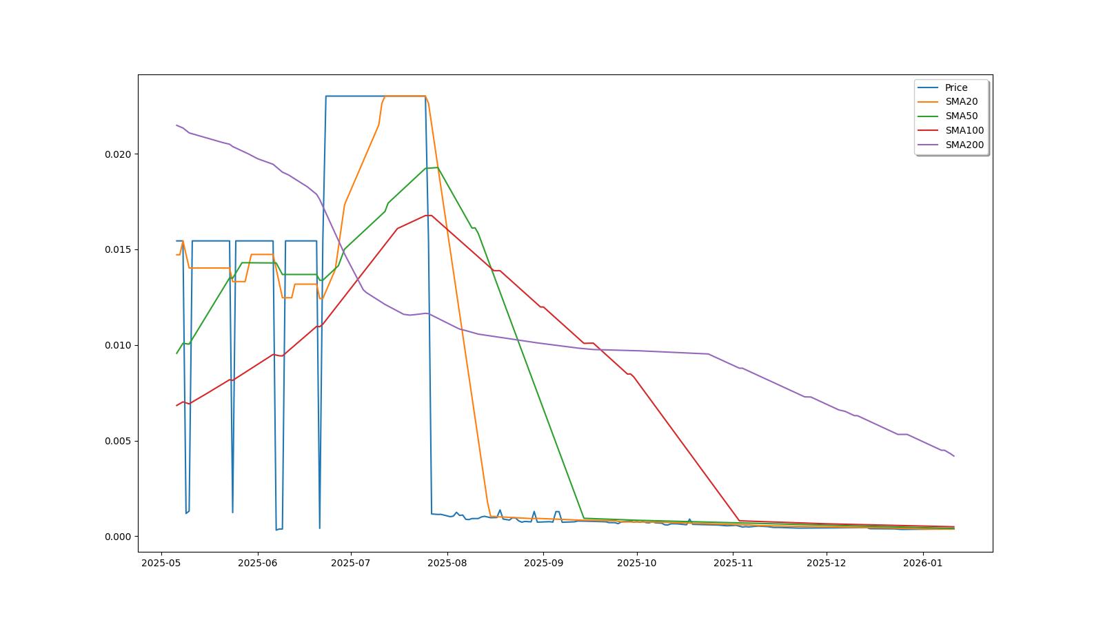 PolkaBridge Simple Moving Averages