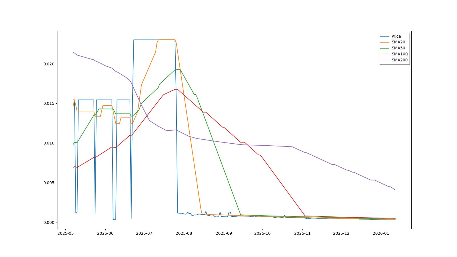 PolkaBridge Simple Moving Averages