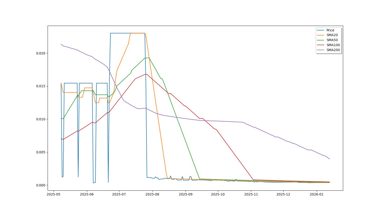 PolkaBridge Simple Moving Averages