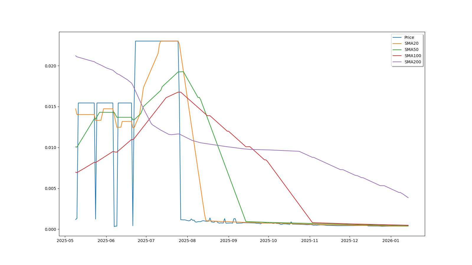 PolkaBridge Simple Moving Averages