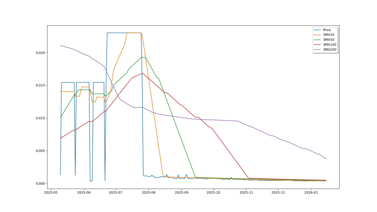 PolkaBridge Simple Moving Averages
