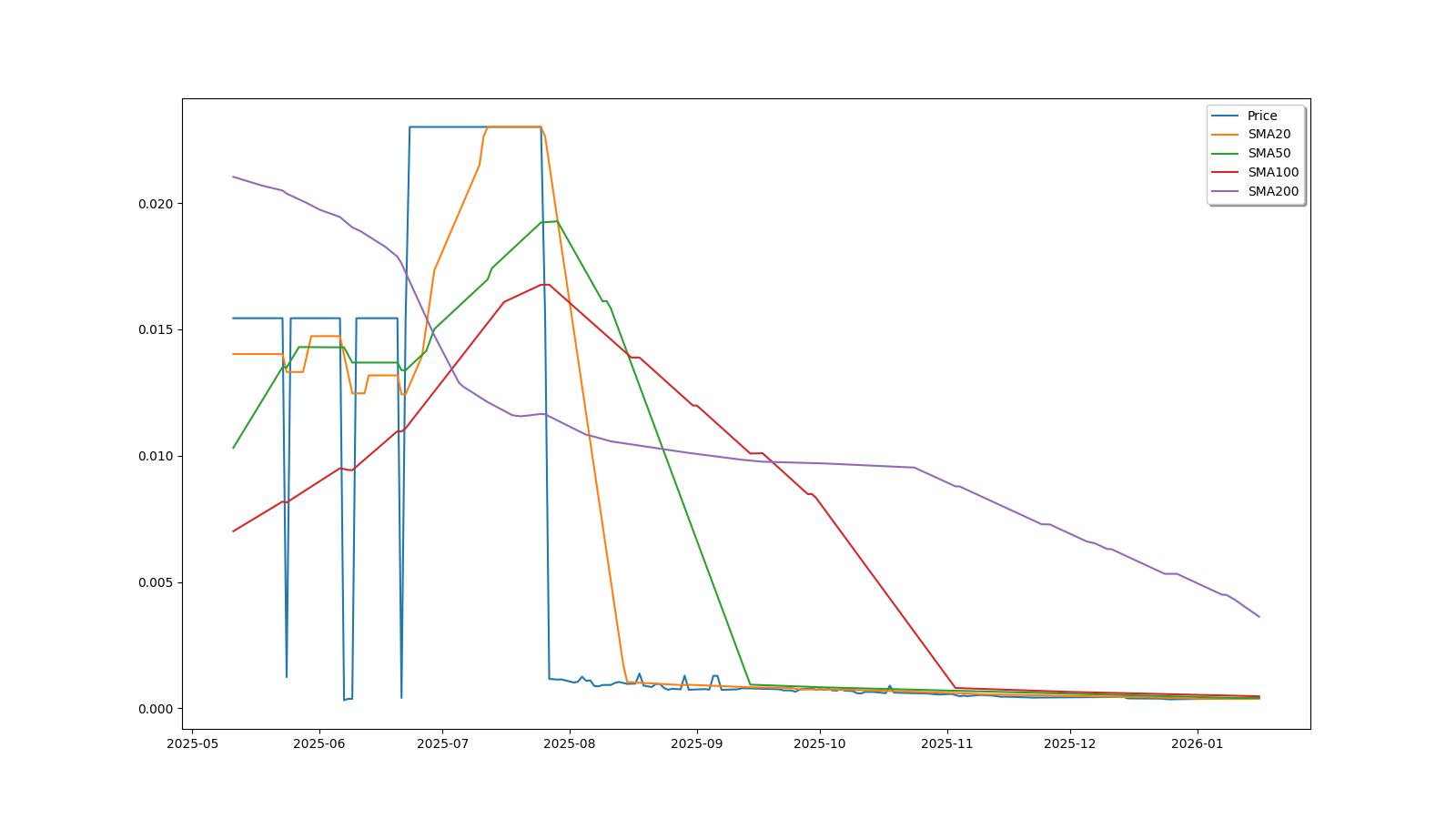 PolkaBridge Simple Moving Averages