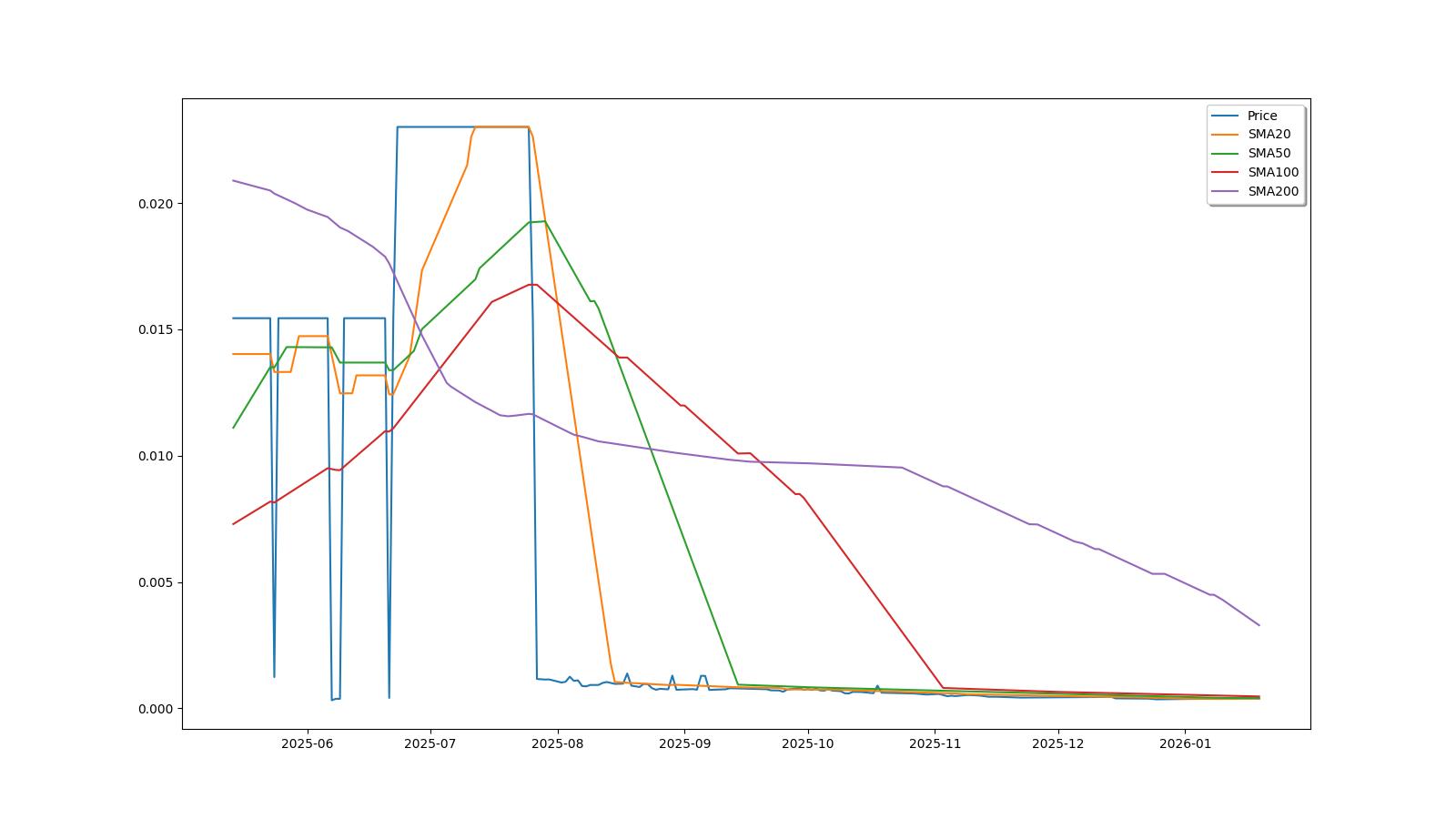 PolkaBridge Simple Moving Averages