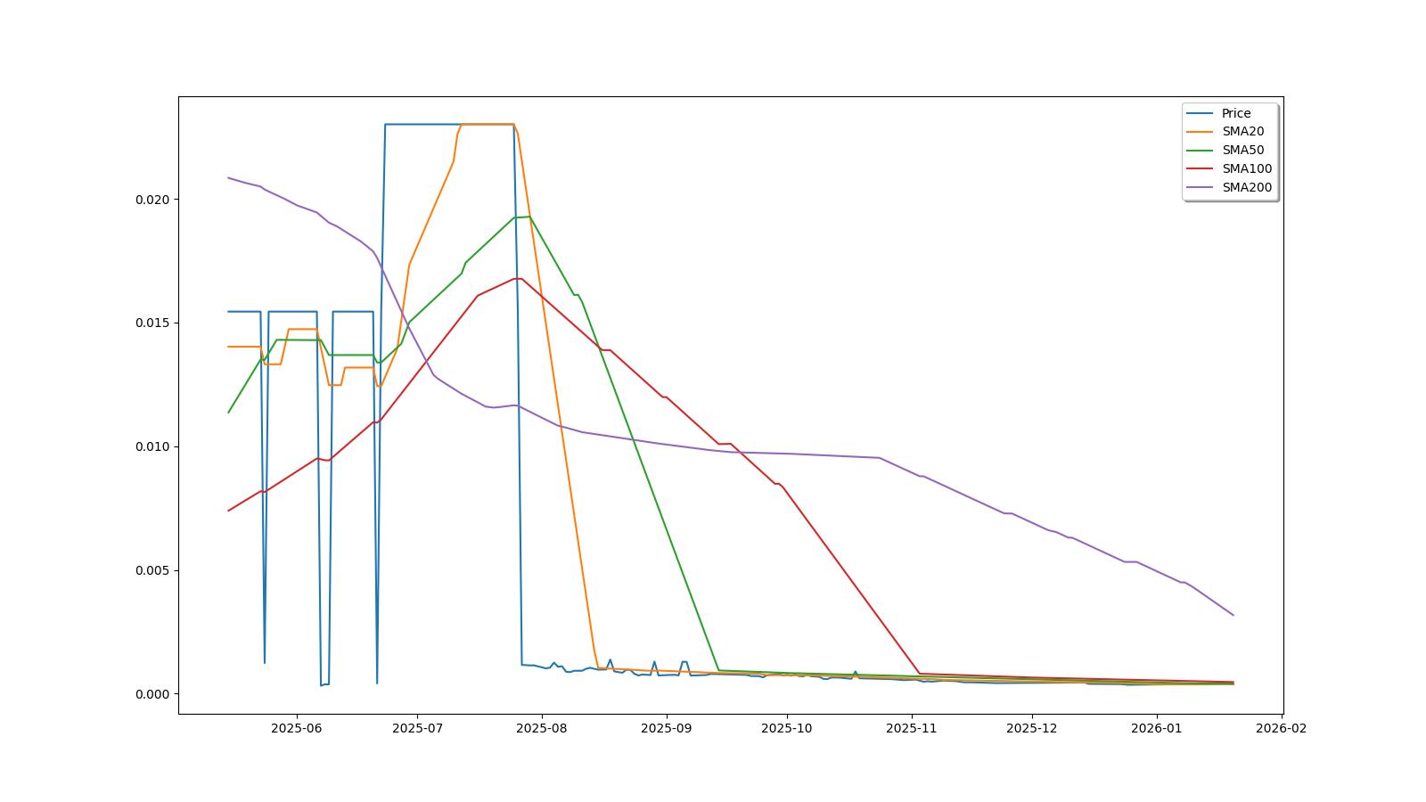 PolkaBridge Simple Moving Averages