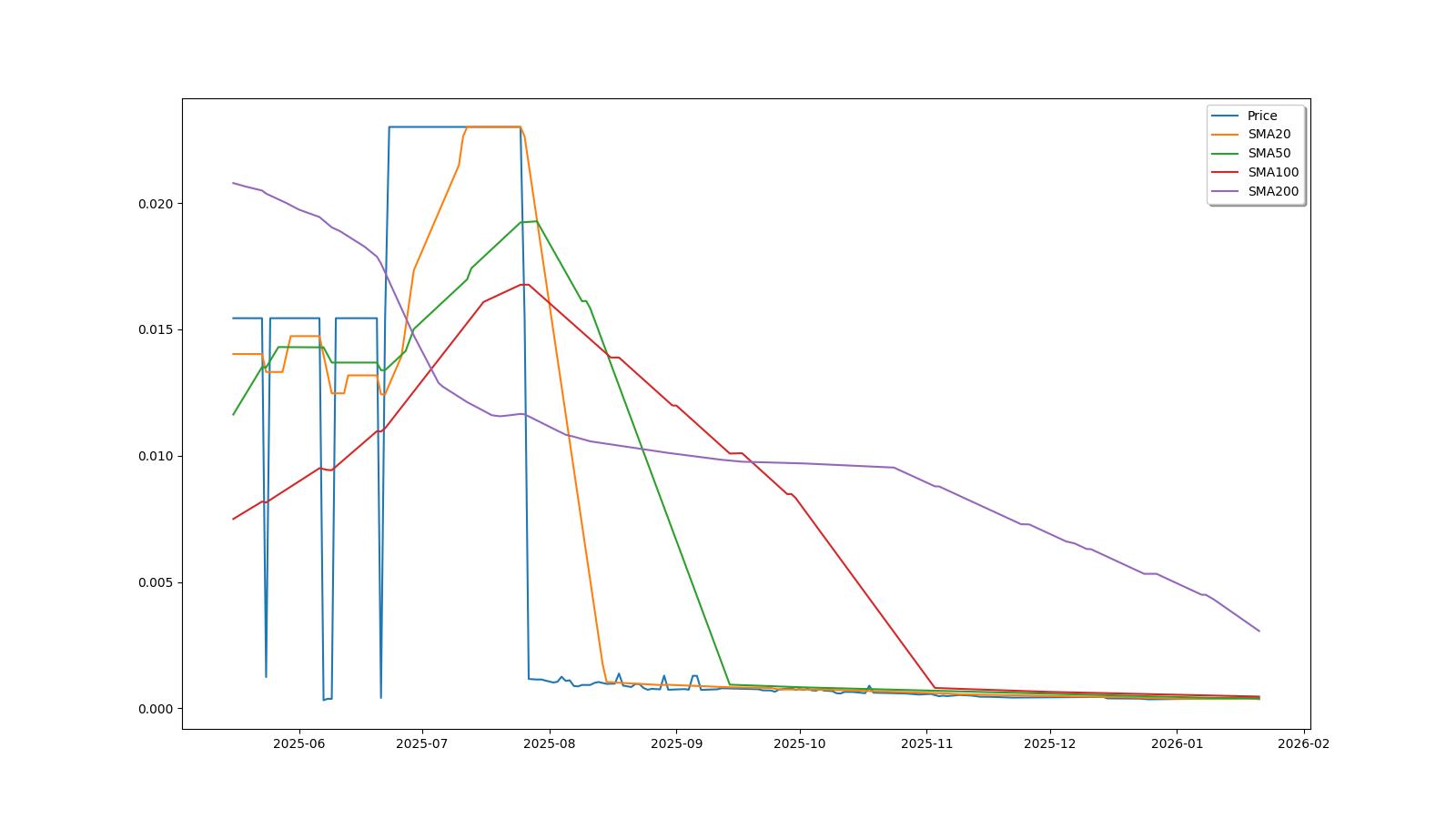 PolkaBridge Simple Moving Averages