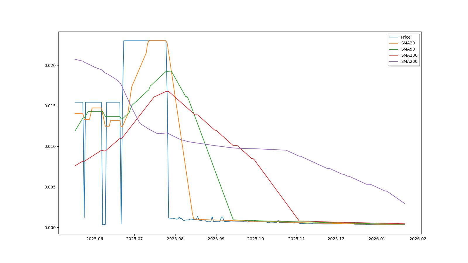 PolkaBridge Simple Moving Averages