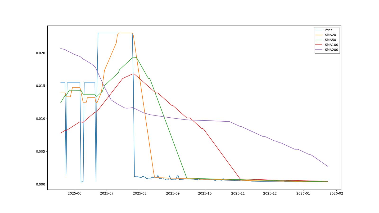 PolkaBridge Simple Moving Averages