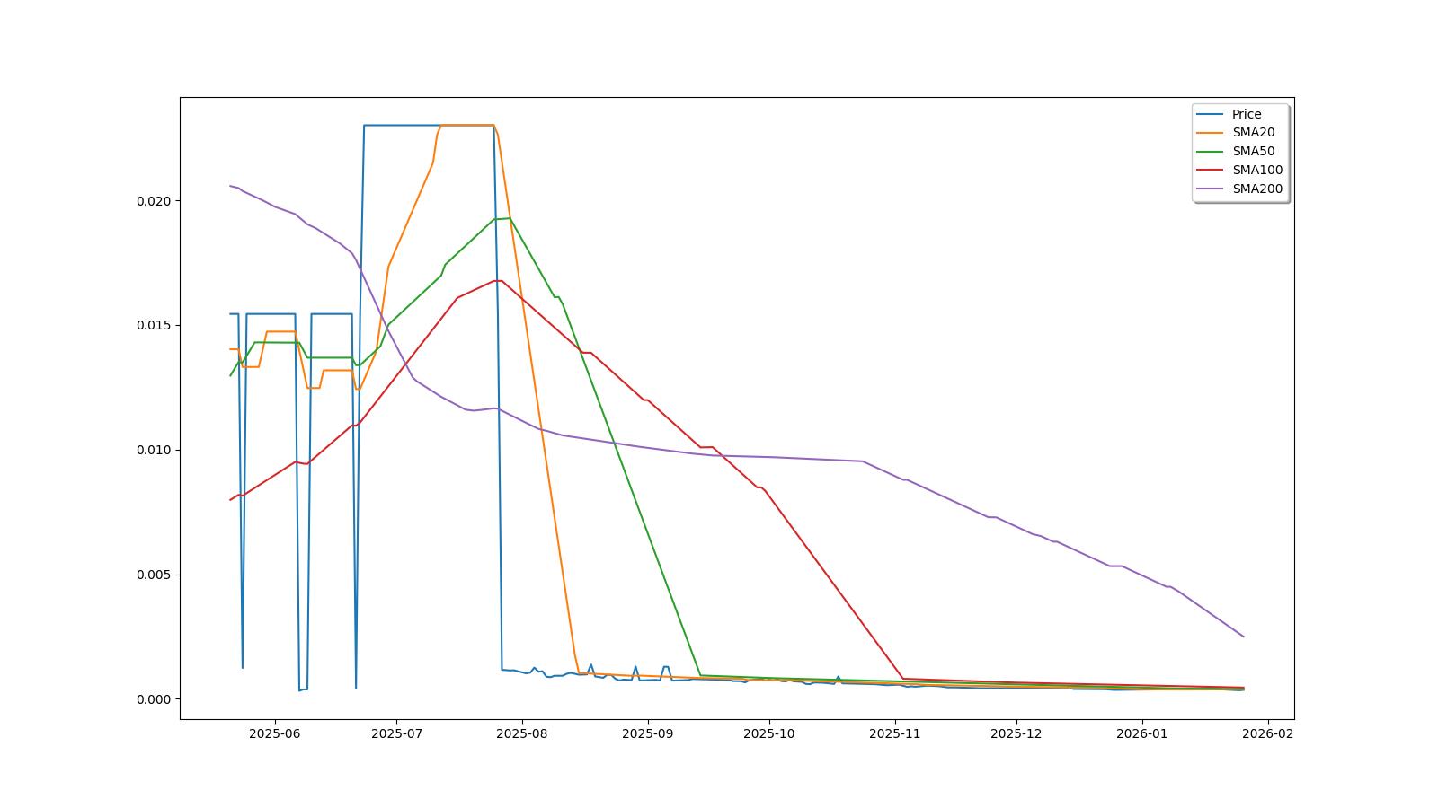 PolkaBridge Simple Moving Averages