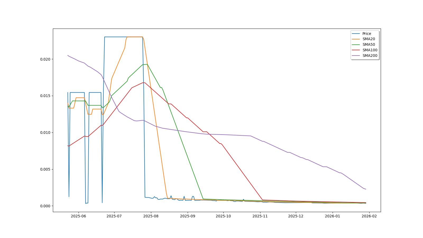 PolkaBridge Simple Moving Averages
