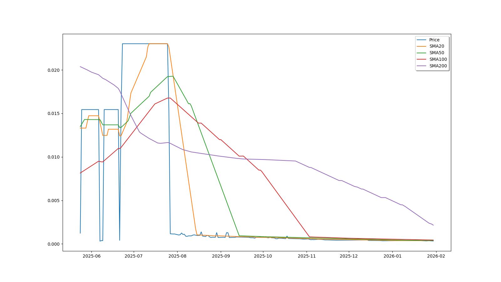 PolkaBridge Simple Moving Averages