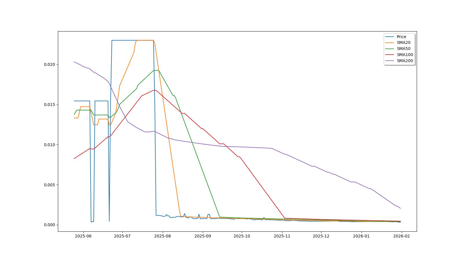 PolkaBridge Simple Moving Averages