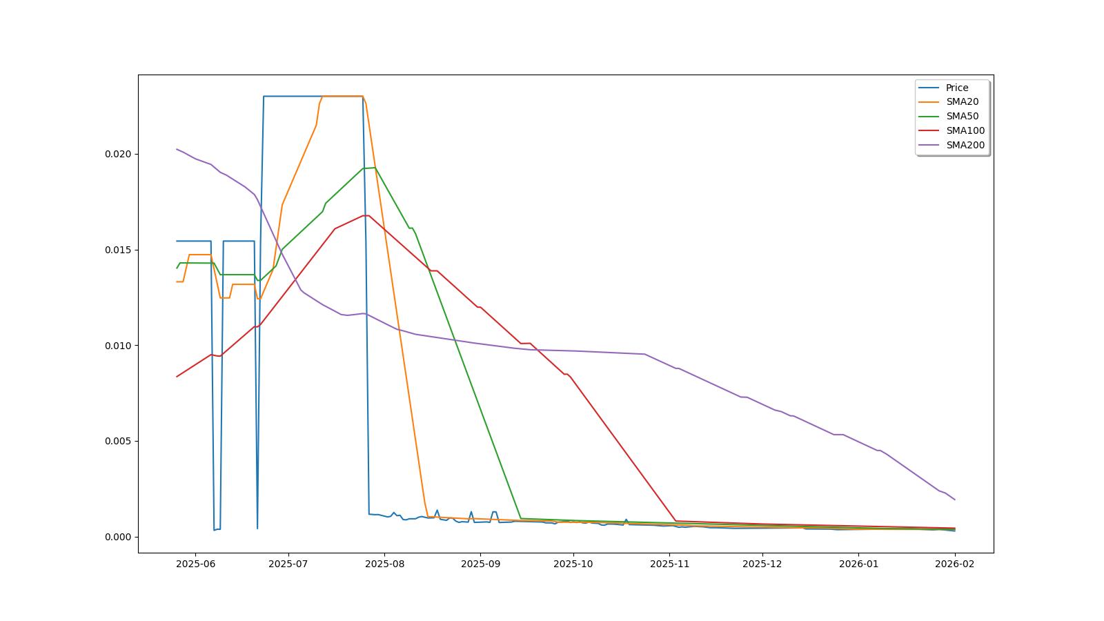 PolkaBridge Simple Moving Averages