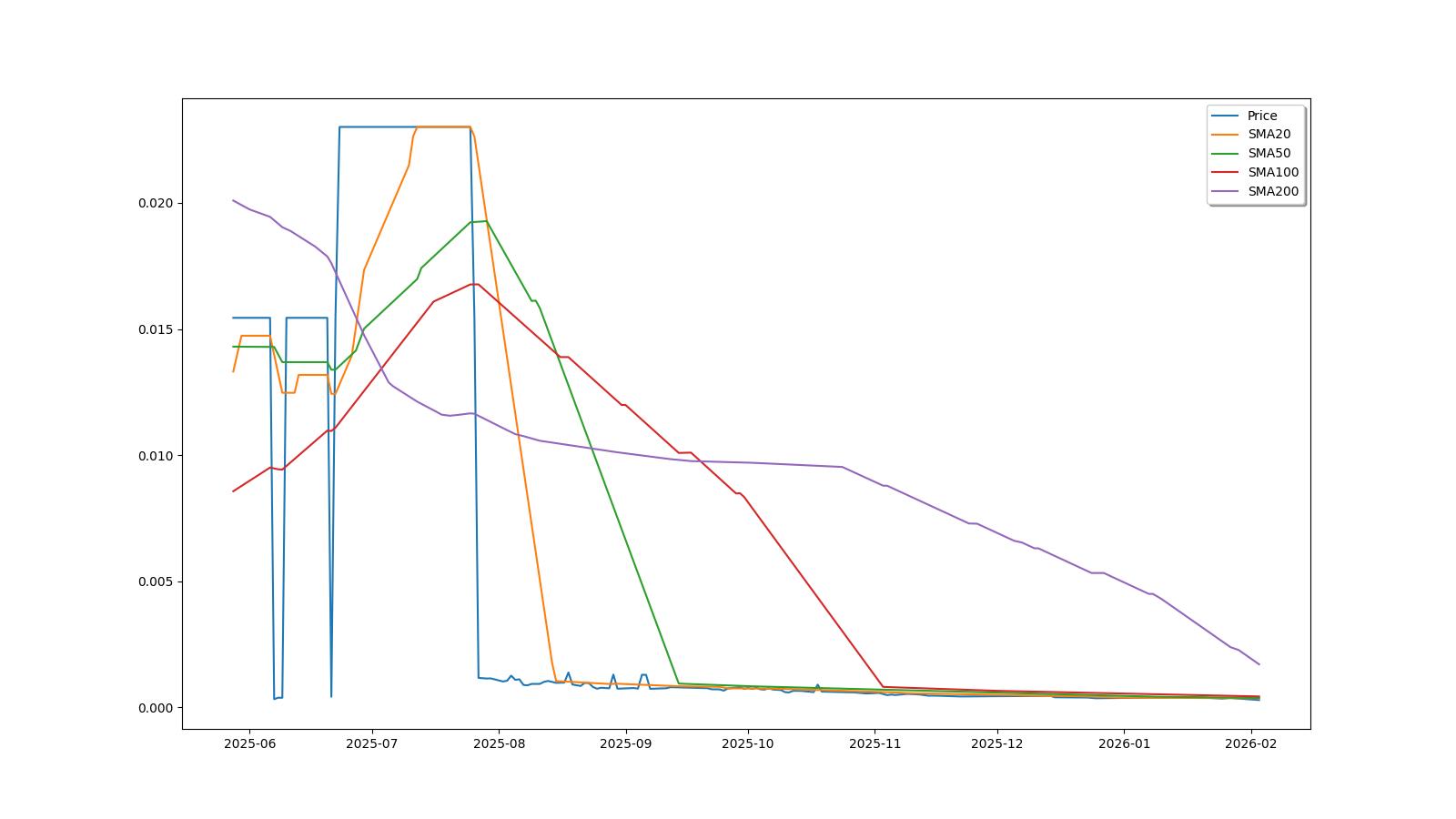 PolkaBridge Simple Moving Averages