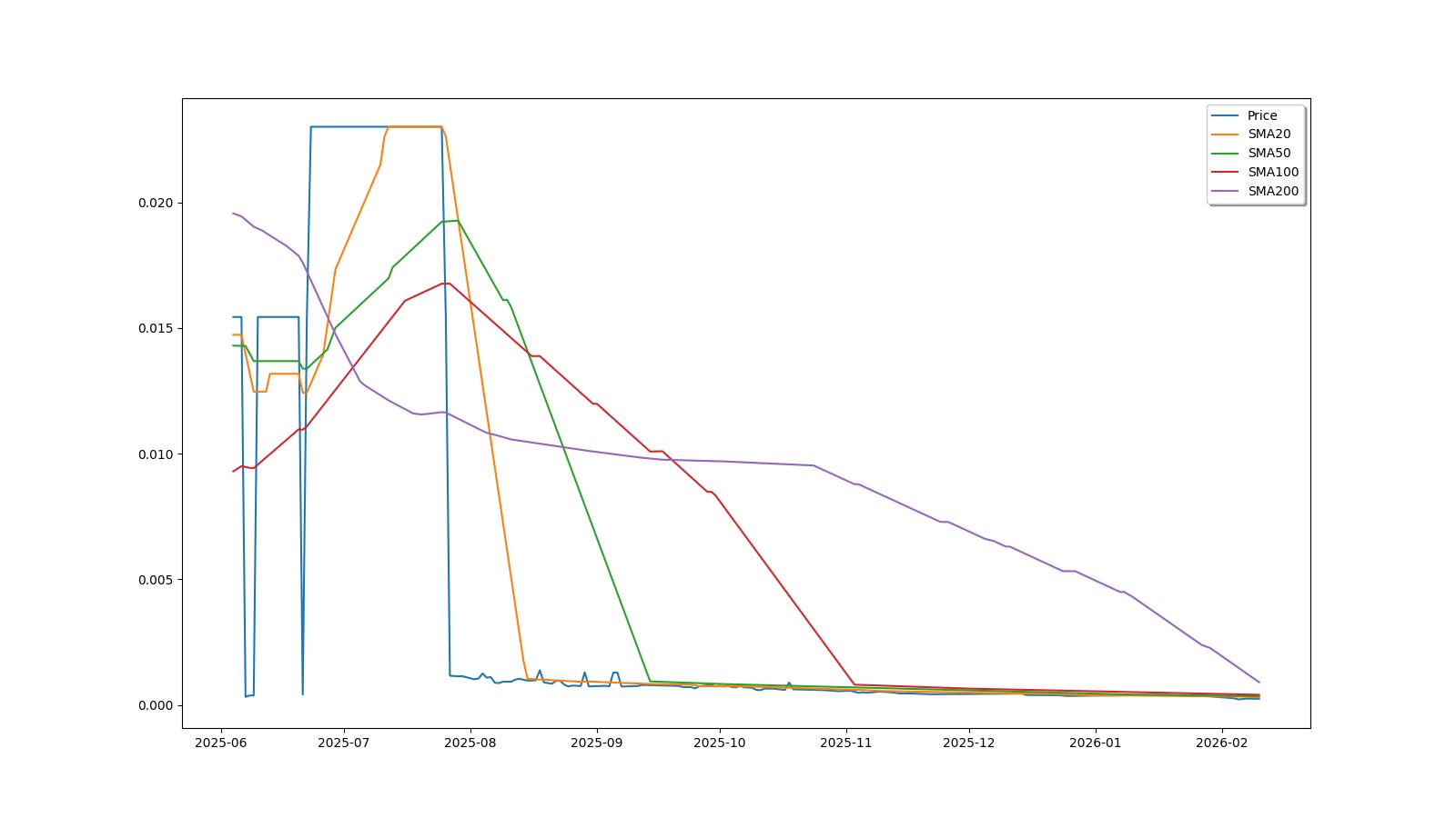 PolkaBridge Simple Moving Averages