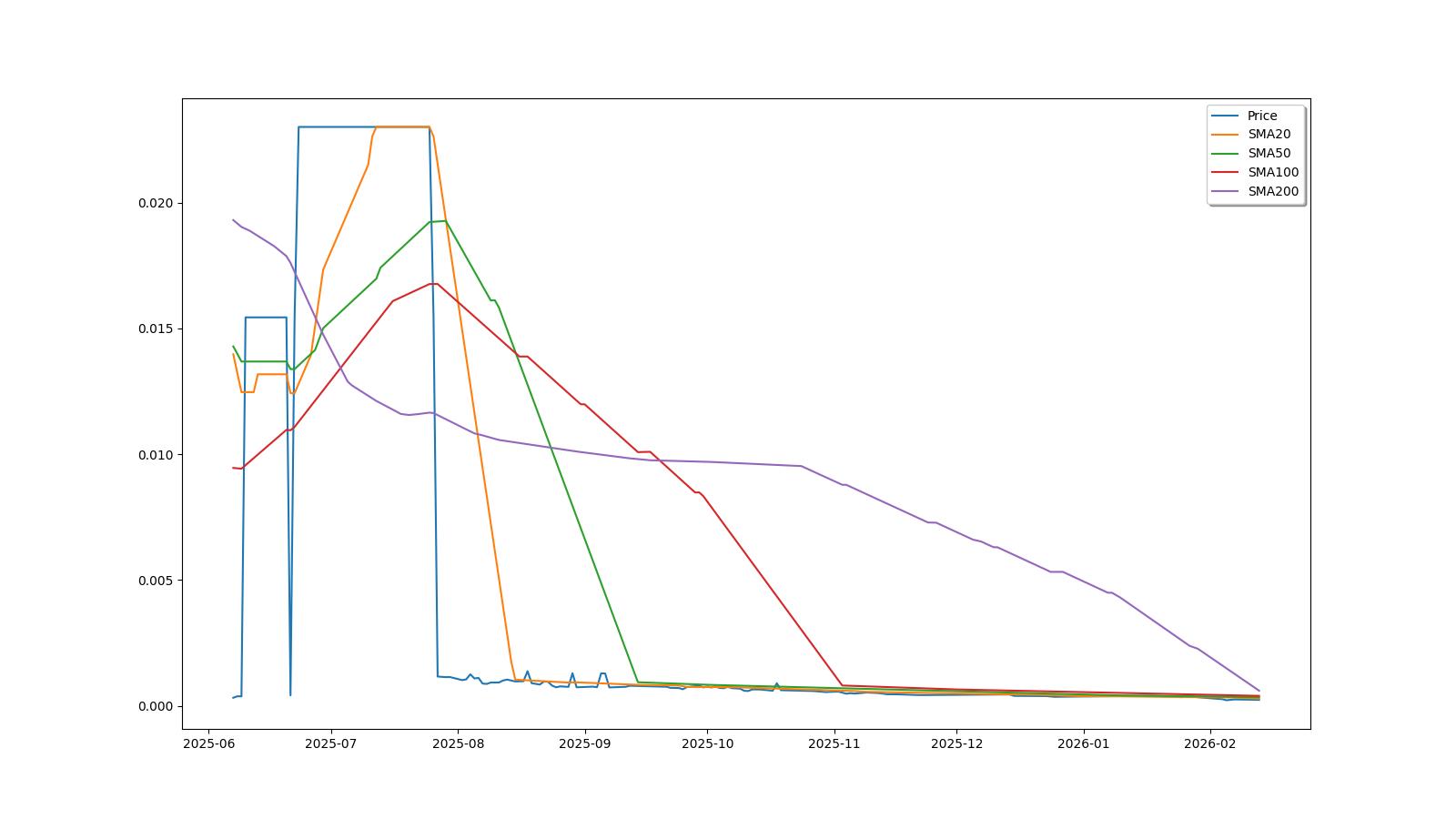 PolkaBridge Simple Moving Averages