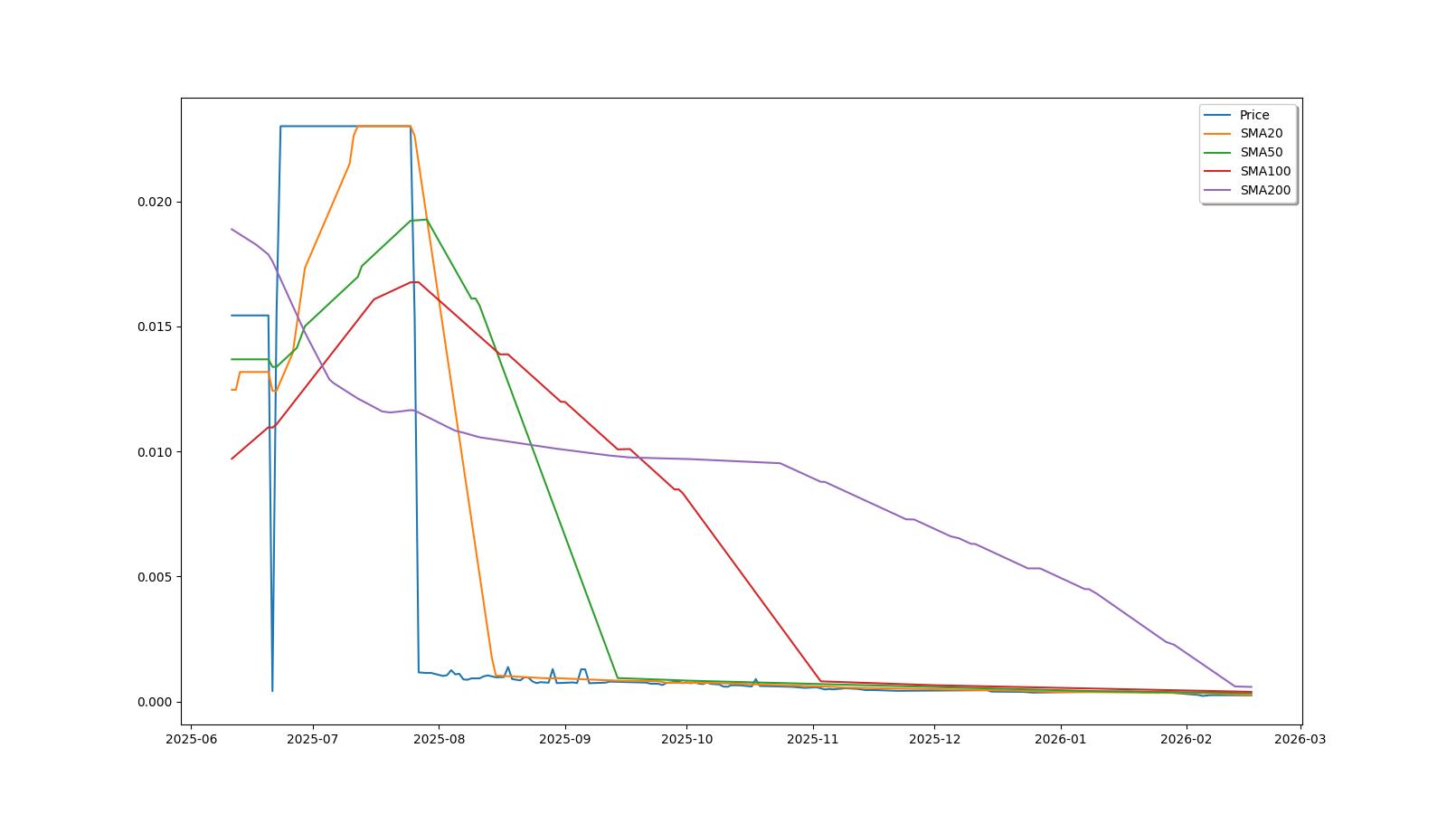 PolkaBridge Simple Moving Averages