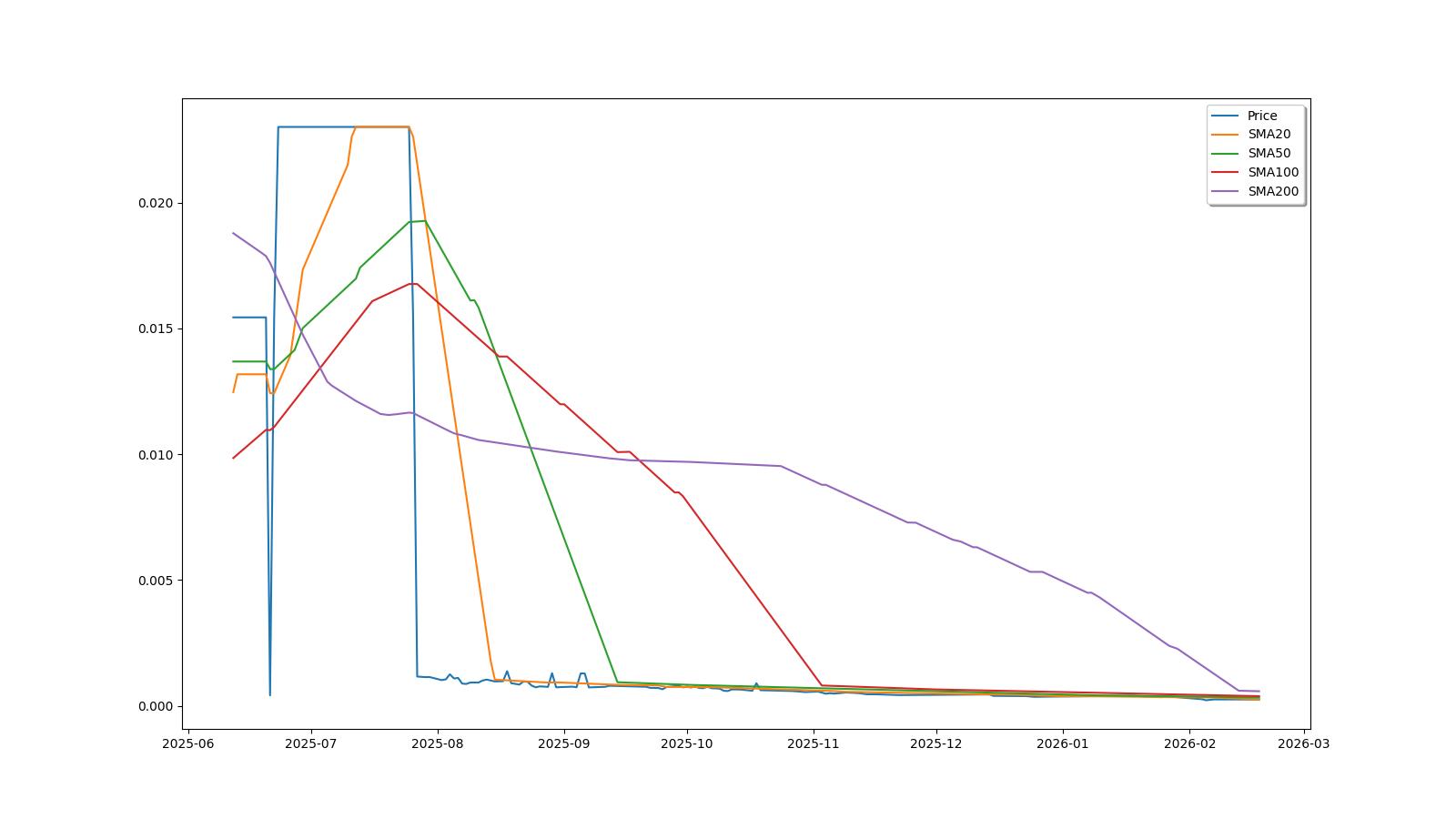 PolkaBridge Simple Moving Averages