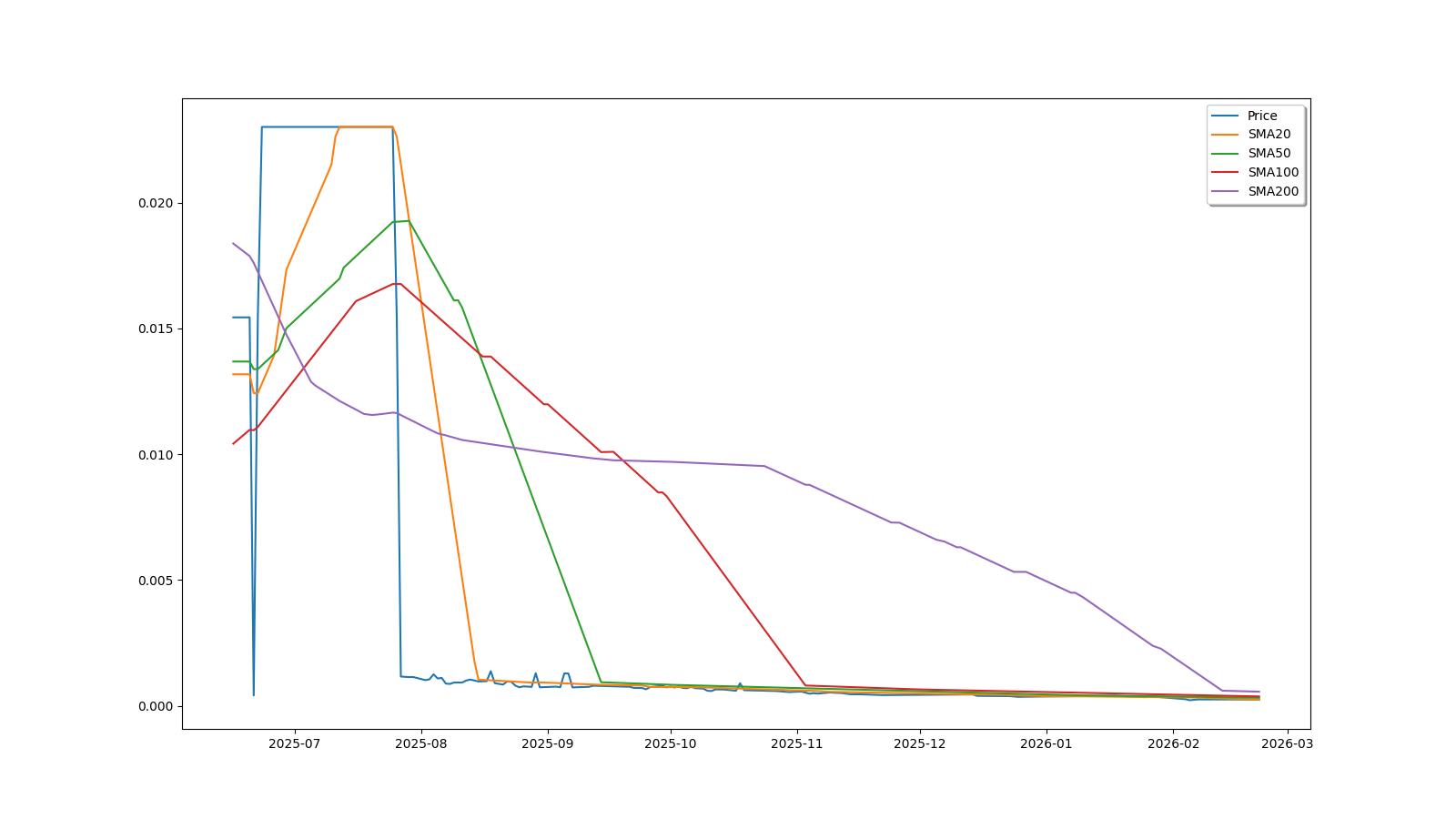 PolkaBridge Simple Moving Averages
