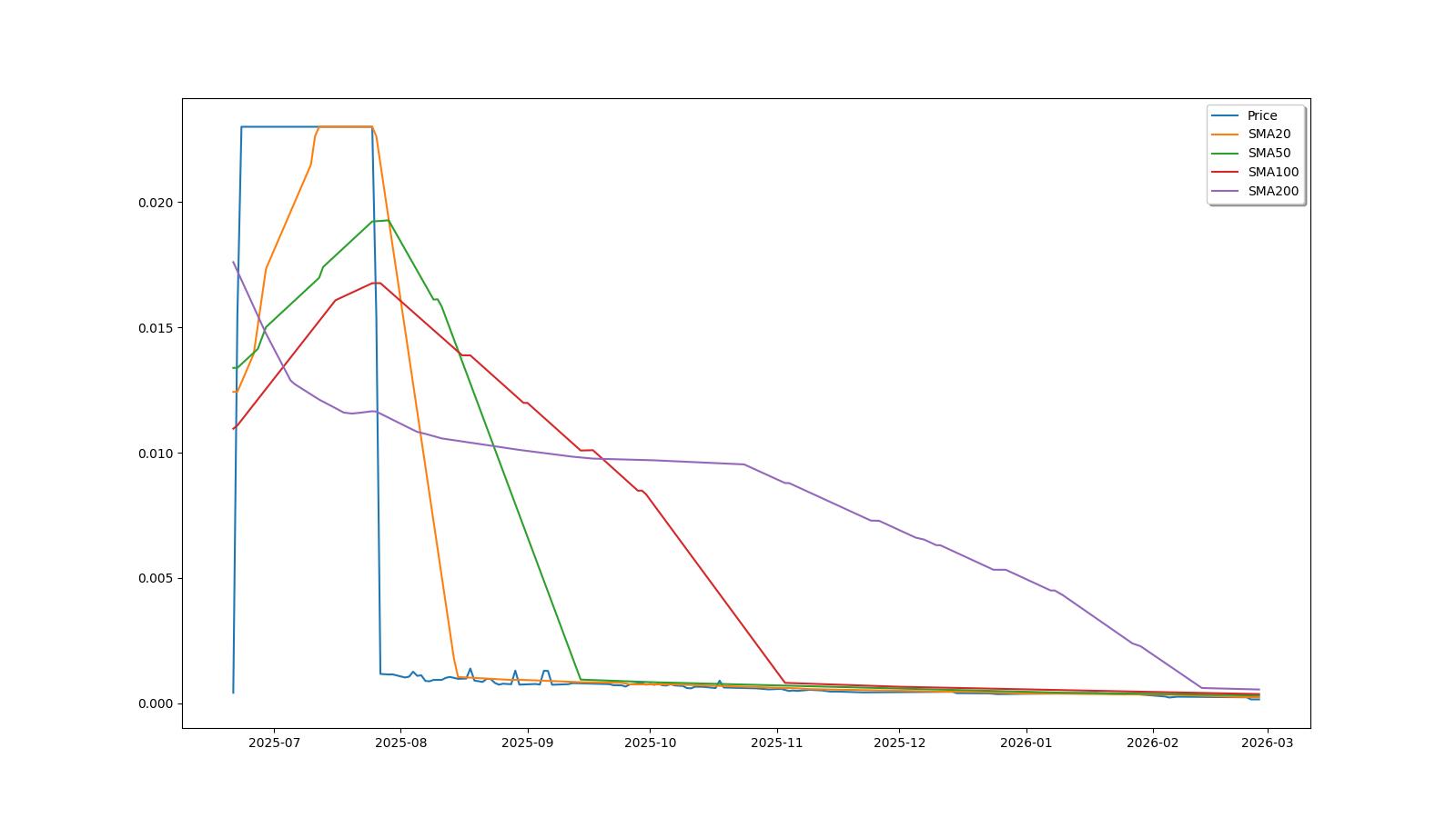 PolkaBridge Simple Moving Averages