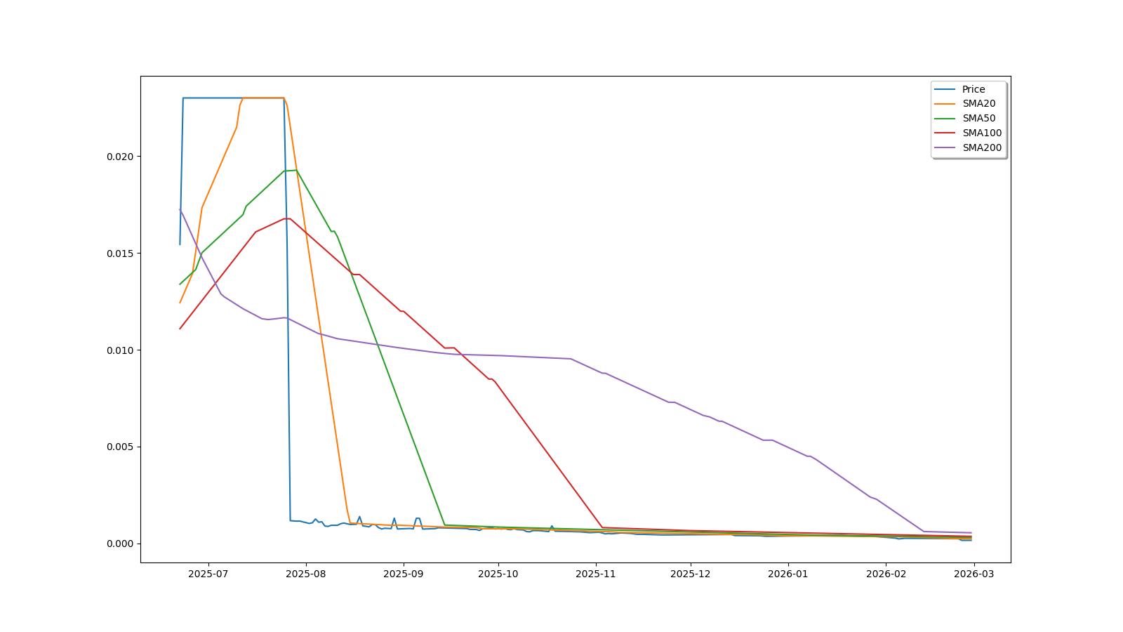 PolkaBridge Simple Moving Averages