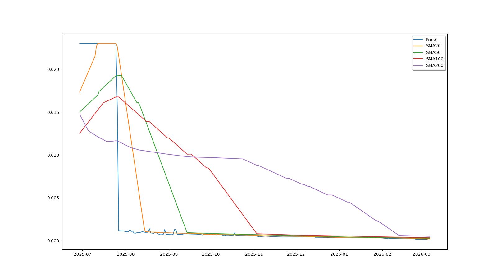 PolkaBridge Simple Moving Averages